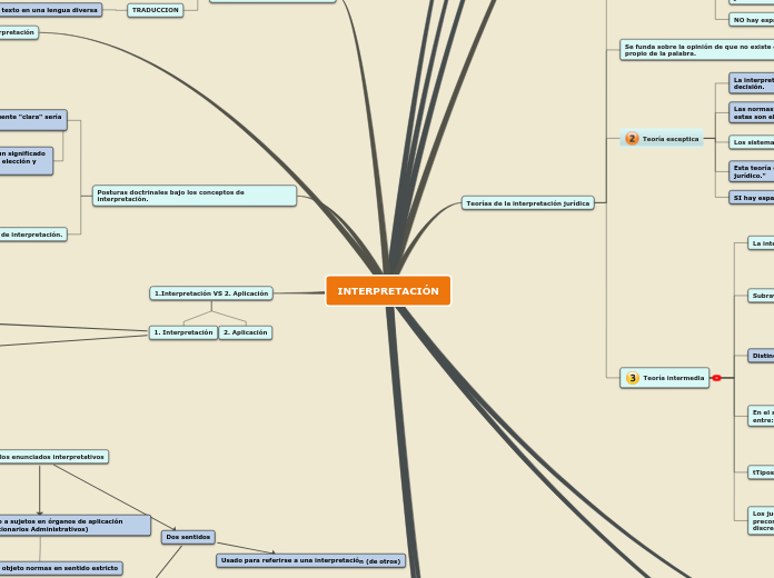 Lectura 1-Interpretación - Mind Map
